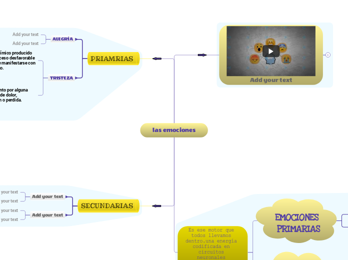 las emociones - Mind Map
